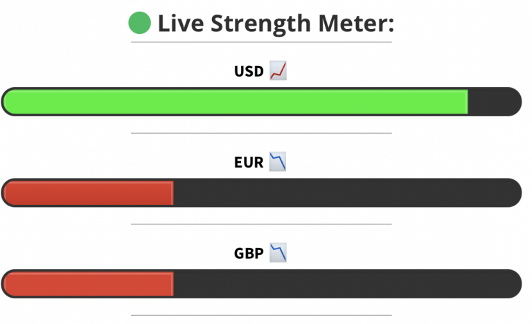 Live Currency Strength Meter: A Game-Changing Tool For Forex